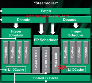 A brief look at AMD's Steamroller core - Semiaccurate
