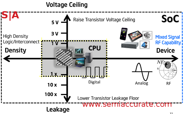 Intel talks about their 22nm P1271 SoC process for Silvermont ...