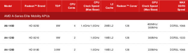 AMD releases 5 Kabinis and 3 Temashes - Semiaccurate