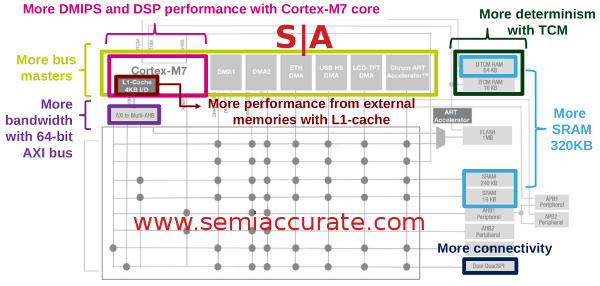 STMicro shows off the first ARM M7 core - SemiAccurate