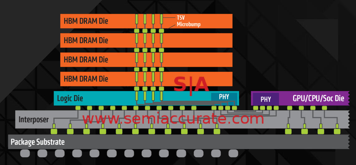AMD finally talks about HBM memory - SemiAccurate