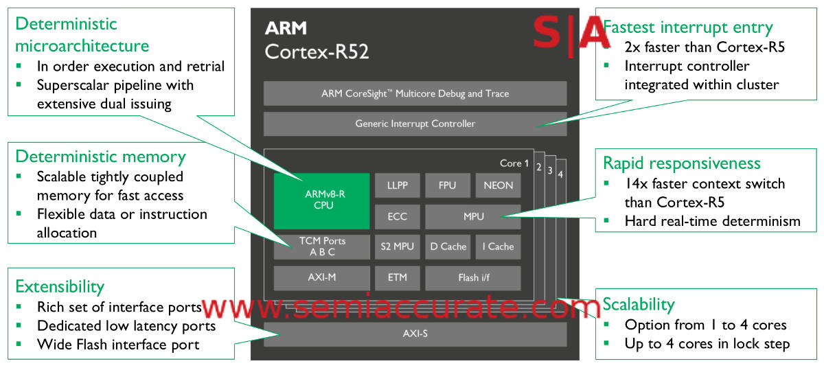 ARM upgrades realtime offerings to v8-R and adds Cortex-R52 - Semiaccurate
