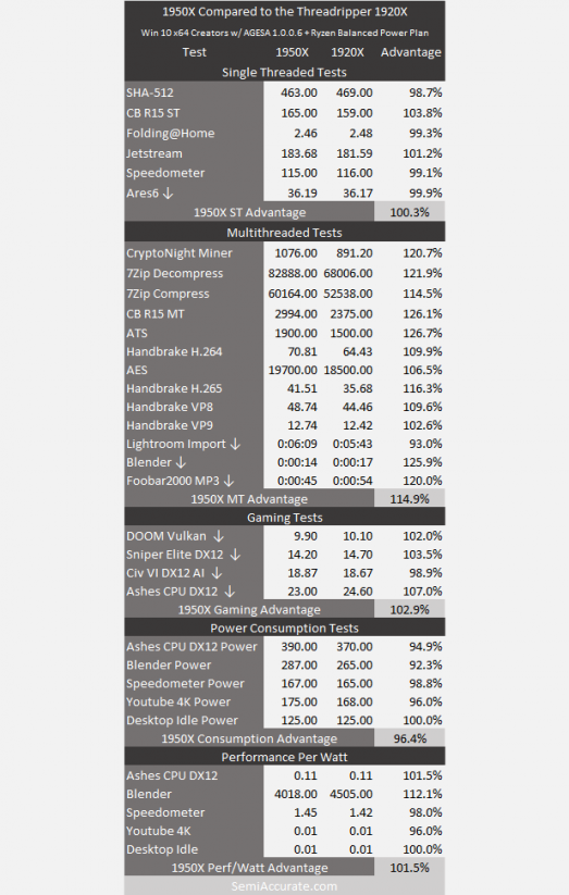 AMD's Ryzen Threadripper 1920X: A Review - SemiAccurate